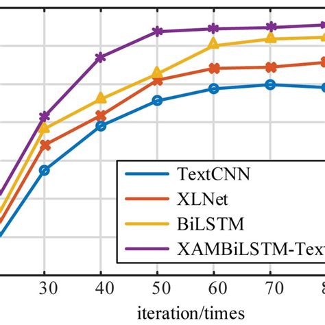 The Relationship Between Precision And Iteration Time Download