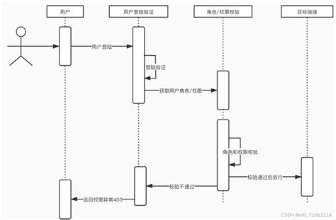 Springsecurity详解spring Security Csdn博客