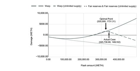 Dynamic Flash Loan Size Analysis Download Scientific Diagram