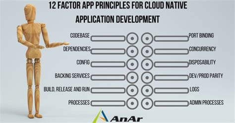 12 Factor App Principles Design And Execute
