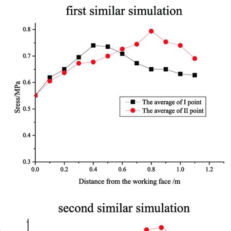 Comparison Of The Vertical Displacement For The Iv1 Iv2 And Iv3