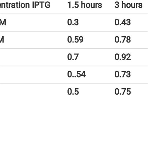 Restriction Digestion Of Pet21a Download Scientific Diagram
