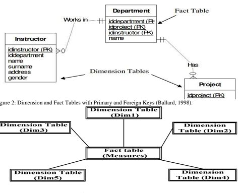 Figure 1 Design Of A Data Warehouse Model For A University