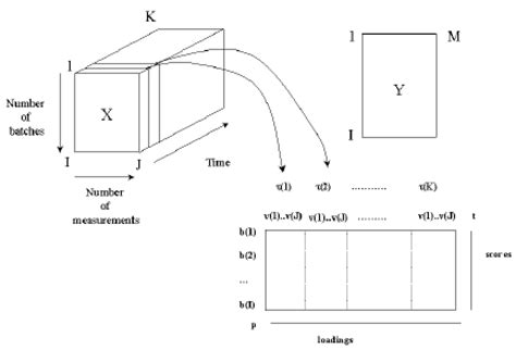 Batch Data Representation And Unfolding Process The Rows Are Batches Download Scientific
