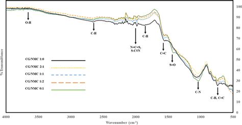 Ftir Spectra Of Biochars At Various Ratios Of Cg And Nmc The Holding