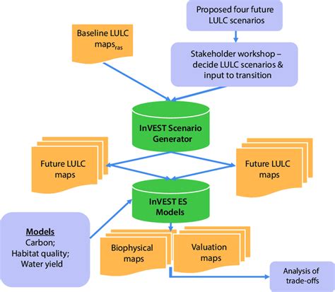 A Conceptual Research Framework For The Ecosystem Services Study Under