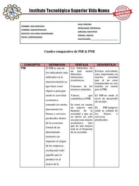 Cuadro Comparativo Pib And Pnb Producto Interno Bruto Macroeconómica