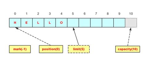 Java Nio 缓冲区buffer（一）基础学习 Java开发者 博客园