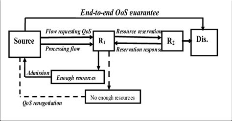 An Adaptive Qos Scheme Based On Resource Reservation And Qos Renegotiation Download Scientific