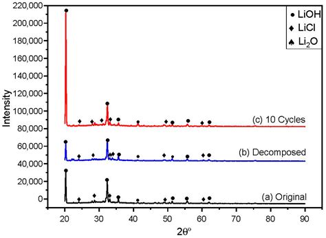 A Binary Salt Mixture Licl Lioh For Thermal Energy Storage