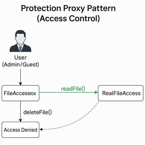 Mastering The Proxy Pattern Your Secret Weapon For Secure And
