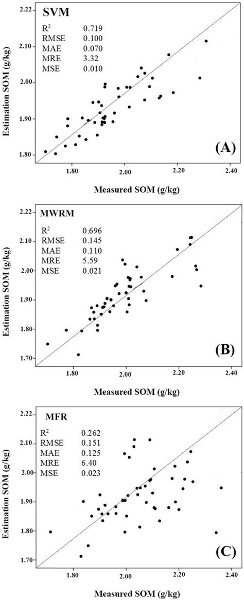 Validation Of Som Estimation Using Svm A Mwrm B And Mfr C