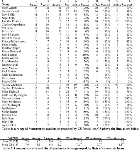 table 4 from revisiting h measured on uk lis and ir academics