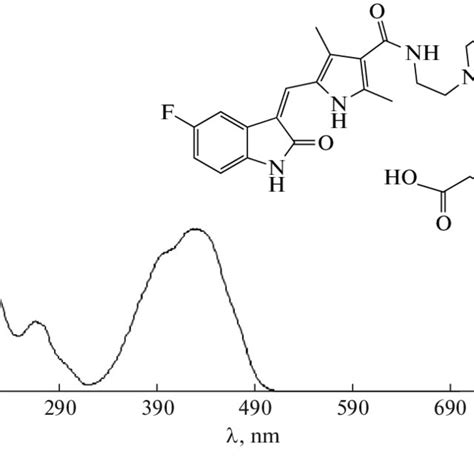 The Structure And Uv Vis Spectrum Of Sunitinib Malate Download