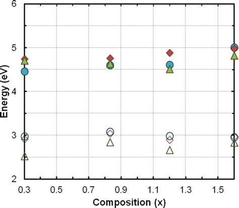 Graph Of T Phase Gito Work Function Filled And Optical Band Gap