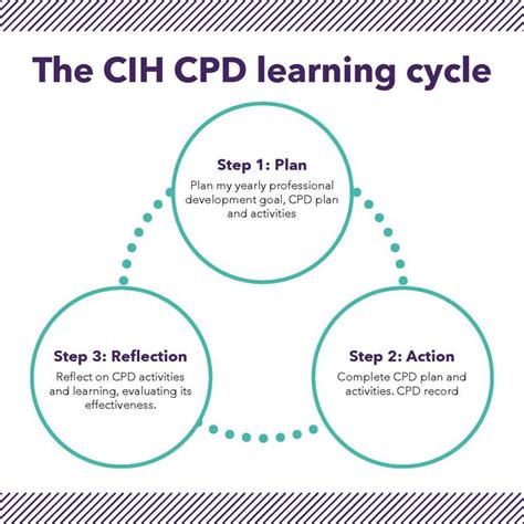 Continuing Professional Development Cpd