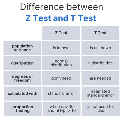 Datascience Machinelearning Statistics Ztest Ttest Dataanalytics Ai Bigdata