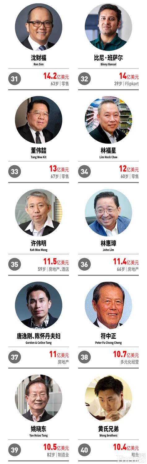 福布斯发布2022新加坡富豪榜：受全球经济逆风和科技股暴跌冲击，上榜者财富缩水20 领导力 福布斯中国 Forbes China
