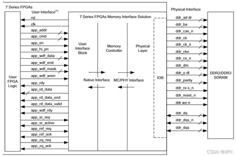 Xilinx Ddr3 —— Mig Ip核的原理（app接口） Csdn博客