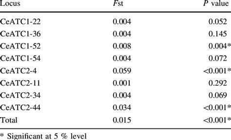 Fst Values Per Locus And Overall Download Table