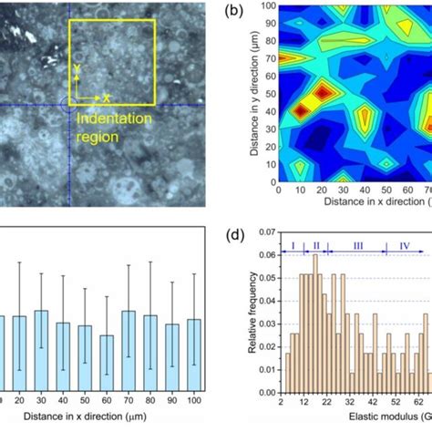 Experimental Results Of Nanoindentation On The Cement Paste One Of The