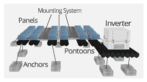 Review Of Recent Offshore Photovoltaics Development