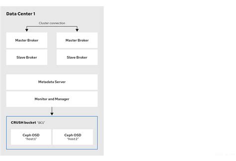 Configuring AMQ Broker Red Hat Product Documentation