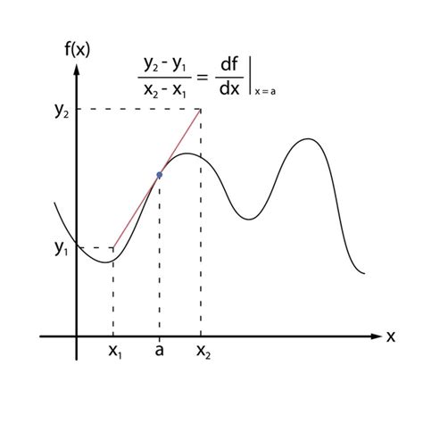 Calculus Graph Royalty Free Photos And Stock Images Shutterstock