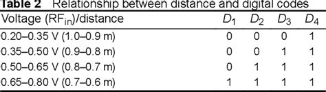 table 2 from wireless energy harvesting circuit and system with error