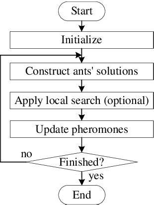 Figure 1 From Variable Sampling Ant Optimization Algorithm For Continuous Optimization