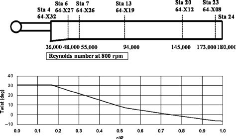 Measured Flap Tip Deflections At 100 And 800 Rpm θ Tip 8 6