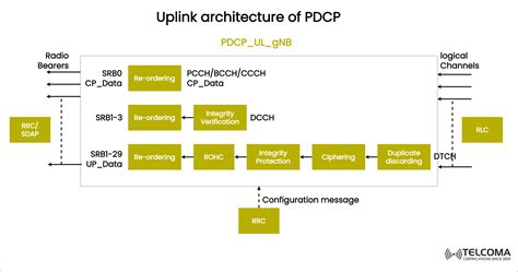 5g Pdcp Uplink Architecture Explained Functions And Workflow