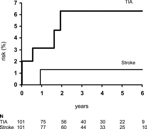 Low Risk Of Ipsilateral Stroke In Patients With Asymptomatic Carotid