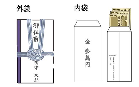 イラストで紹介香典袋の正しい書き方や香典を包む際の基本的なマナーを解説 ここより