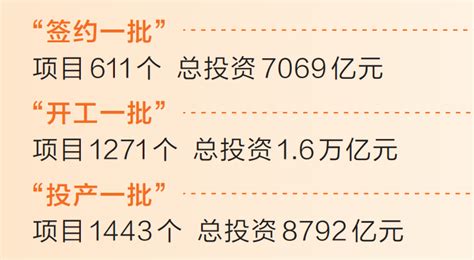 个项目总投资超 万亿元 河南省第七期三个一批项目火热启动 河南省乡村振兴网