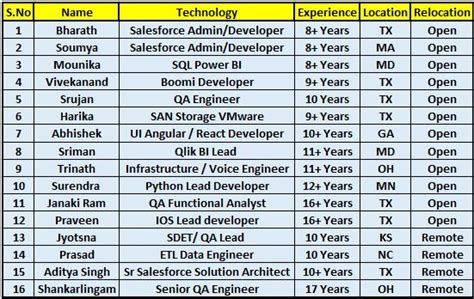 Sai Pravalika On Linkedin C2c Consultants Qaautomationengineer