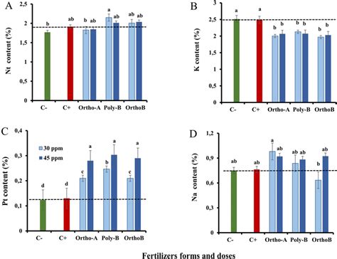The Effect Of Different Soluble P Fertilizer Forms Ortho A Poly B And