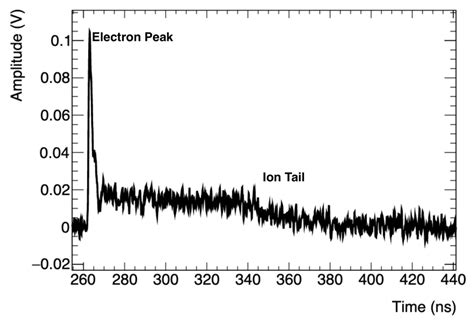 Left A Digitised Inverted Picosec Waveform Where The Electron Peak