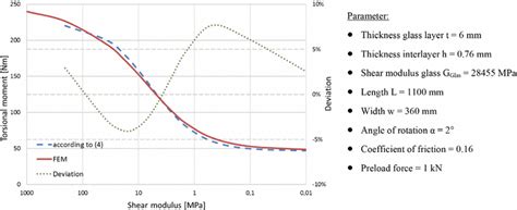 Comparison Between Fem And Analytical Solution Download Scientific
