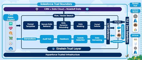 build generative ai powered salesforce applications with amazon bedrock
