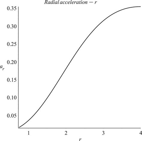 Plot Of Radial Component Of Acceleration With Respect To R Download Scientific Diagram