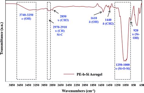 Ftir Spectra Of The Prepared Pure Pe B Si Aerogel Sample Pe B Si 0 Gnp Download Scientific
