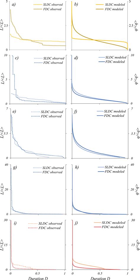 Flow Duration Curves Fdcs And The Stream Length Duration Curve Download Scientific Diagram