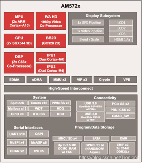 基于am5728双核arm cortex a15 浮点双核dsp c66x处理器设计的工业级核心板 c66x是 arm架构吗 csdn博客