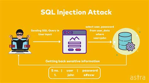 Owasp Injection Cheat Sheet Owasp Injection Prevention Sheet Vdwm