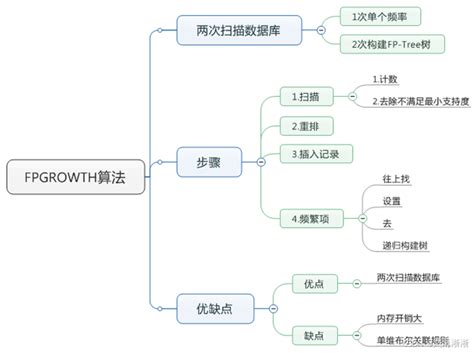【大数据】fp Growth算法 Csdn博客