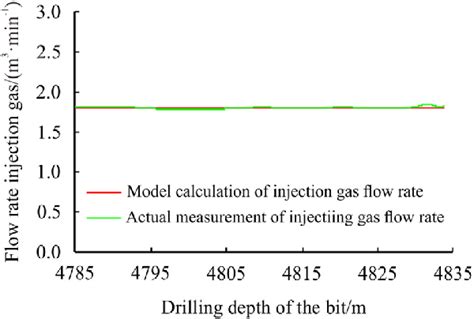 Comparison Of Injection Fluid Flow Rate Download Scientific Diagram