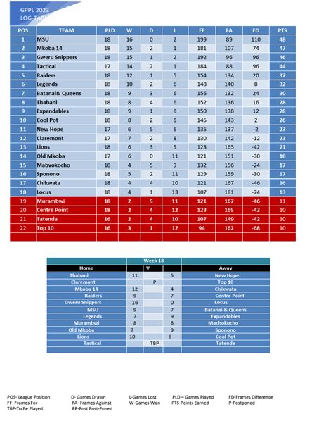 Week 18 Gppl Log Table Pdf