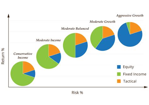 Portfolio Management Worth Financial Advisory Group