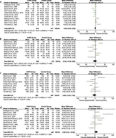 forest plot of the a hdl b ldl c tc and d tg levels